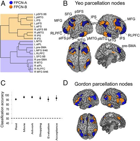 Heterogeneity Within The Frontoparietal Control Network And Its