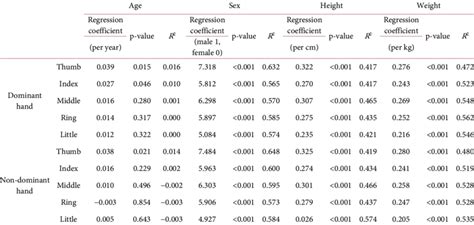 Results Of Univariate Analysis Download Table