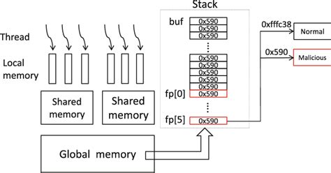 illustration of stack overflow download scientific diagram