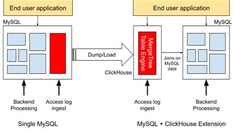 using clickhouse as an analytic extension for mysql