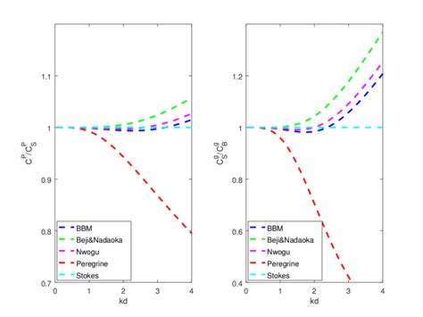4 Comparisons Between Linear Dispersion Characteristics Phase