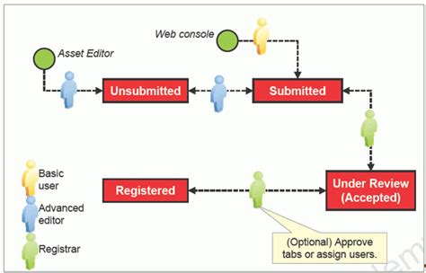 configuring oracle enterprise repository workflow