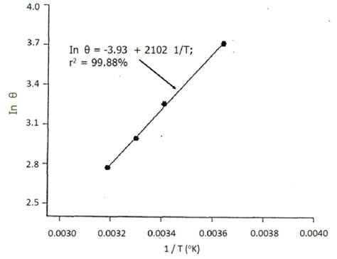 Linear Relationship Between The Natural Logarithm Of Estimated Shelf