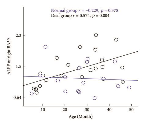 Significant Positive Correlation Between Age And The Value Of Alff In