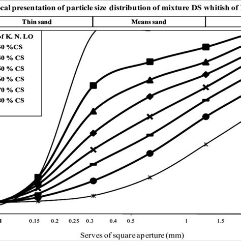 Graphic Presentation Of Particle Size Distribution In Whitish Sand