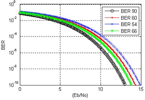 Ber Vs E B N 0 Curves As A Function Of The Phase Deviation Used In