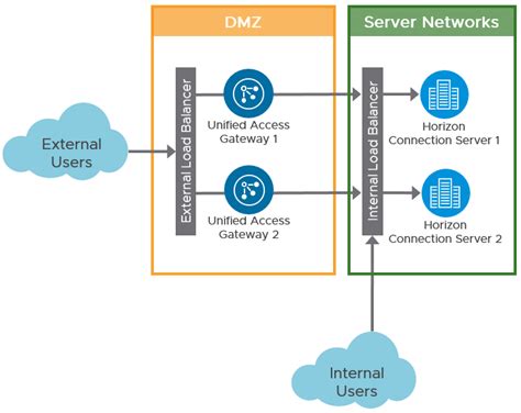 horizon architecture vmware