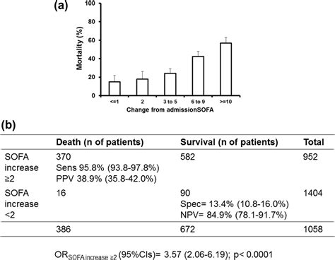 Validation Of The New Sepsis 3 Definitions Proposal For Improvement In