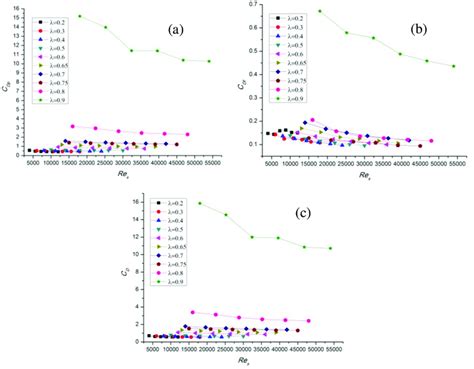 Effects Of Diameter Ratio λ On Pressure A Viscous B And Total Drag