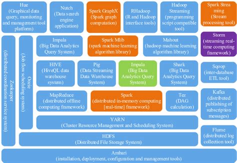 Basic Framework Of Big Data Analysis Download Scientific Diagram