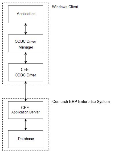 Odbc Data Sources Comarch Erp Enterprise 6 4 Knowledge Base