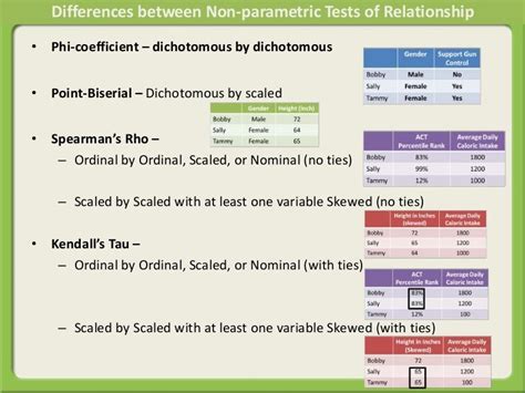 Differences Between Non Parametric Tests Of Relationship