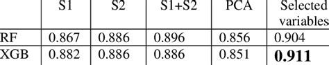 Overall Accuracy For Management Intensity Classification 3 Classes