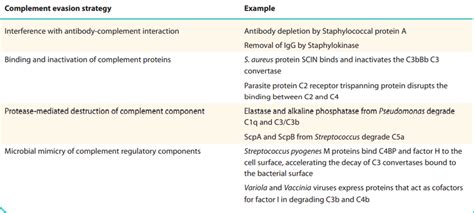 Microbial Complement Evasion Strategies Triyambak Life