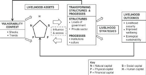 Framework For Sustainable Livelihoods Based On Dfid Figure 1 Is A