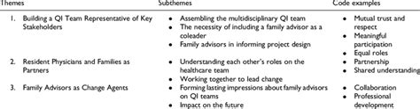 Inductive Thematic Analysis And Code Examples Download Scientific