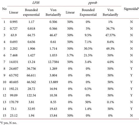 Comparison Of Three Models To Test The Sigmoidal Shape Of The Data