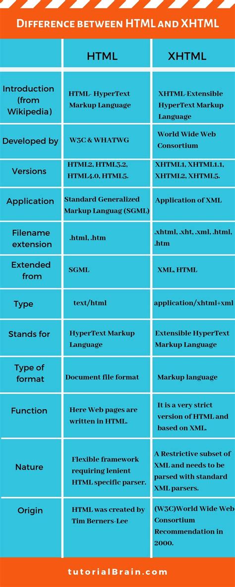html xhtml difference between html and xhtml — tutorialbrain