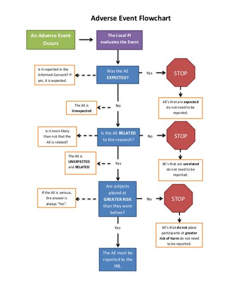 Event Flow Chart Free 7 Event Flow Chart Examples And Samples In Pdf