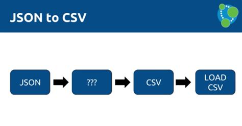 effective bulk data import into neo4j part 1 dzone database
