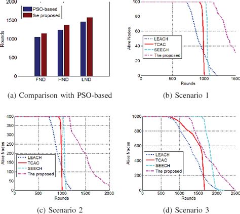 Figure 1 From An Energy Efficient Clustering Protocol For Lifetime
