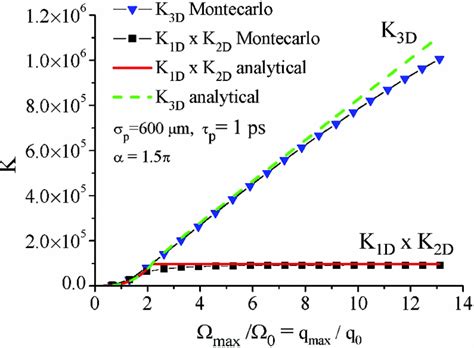 Comparison Between The Schmidt Number K Calculated In The Full