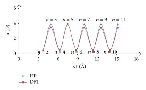 Variation Of The Dipole Moment µ D Versus The Spacer Length D1 Å