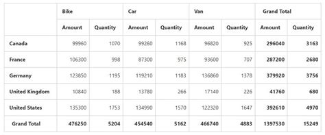 value sorting with pivotgrid widget for syncfusion essential js