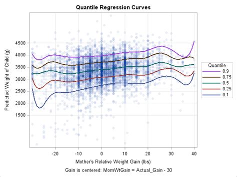 how to score and graph a quantile regression model in sas the do loop