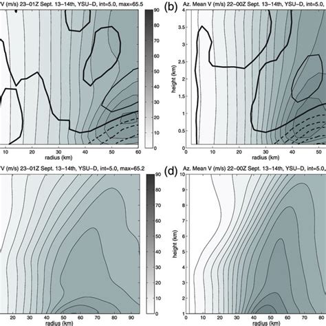 Pbl Scheme Tendencies From The Wrf Simulations With Left Ysu D And