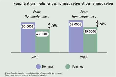 Quels Sont Les écarts De Salaires Femmes Hommes Chez Les Cadres En 2020