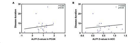 Correlation Analysis Between Disease Duration Years And The Alff