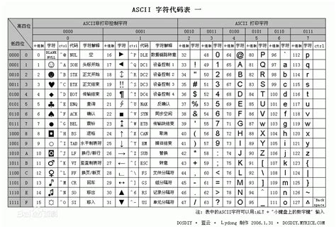 字母b的ascii的码值是多少？怎么来的 百度知道