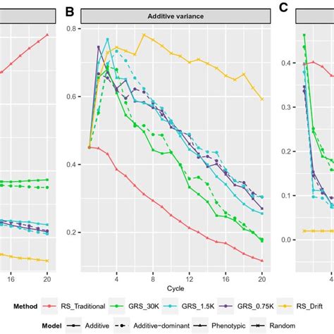 Simulation Of 20 Breeding Cycles Via Phenotypic Recurrent Selection—prs