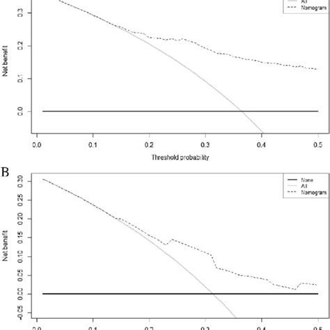 Nomogram And Calibration Curve For Predicting Os At 12 And 24 Month For
