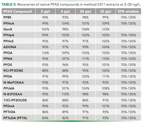 Analyzing Per And Polyfluoroalkyl Substances In Drinking Water Using