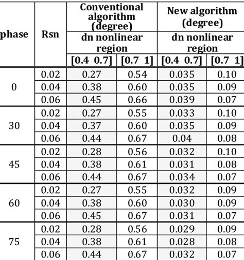 Root Mean Square Error Of Normalized Amplitude In Nonlinear Region