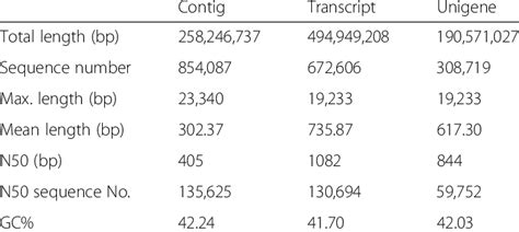 Length Distribution Of Assemble Unigenes Download Scientific Diagram