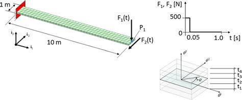 Layered Composite Cantilever Plate—finite Element Representation And
