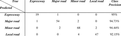 Random Forest Classification Confusion Matrix Download Scientific Diagram
