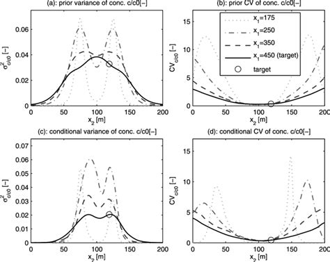 Concentration Variance And Coefficient Of Variation Cv C As A