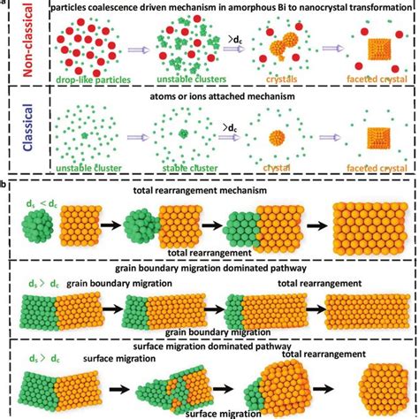 Crystalline And Coalescence Dynamic Analyses In The Phase Download