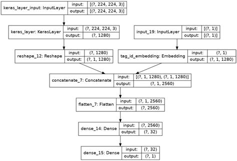 numpy valueerror error when checking input expected keras layer