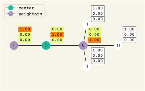 Graph Neural Networks — Deep Learning For Molecules 47 Off