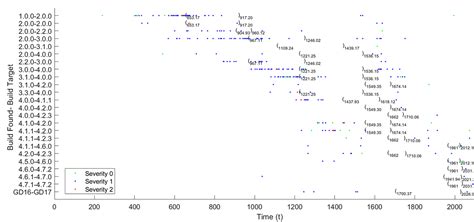 sarp toward a guide for software defect tracking modeling and analysis