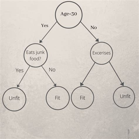 Decision Trees In Python Step By Step Implementation Askpython