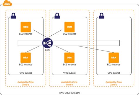 deep security managerを冗長構成化し、agentとの間にelbを配置する qiita