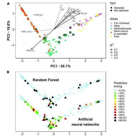 Principal Component Analysis Pca Ordination Based On The Abundance