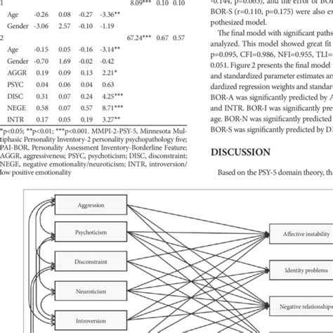 Pdf A Dimensional Understanding Of Borderline Personality Disorder