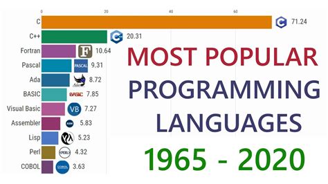 most popular programming languages 1965 2020 youtube